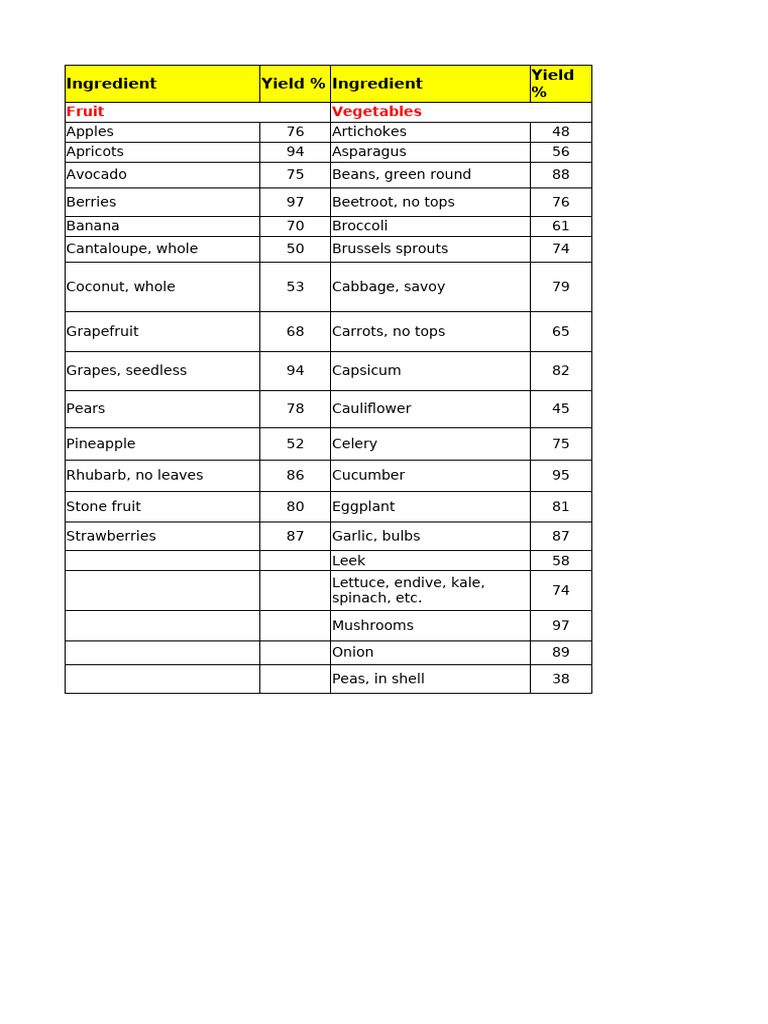 Ingredient Yield and Recipe Cost Analysis | PDF | Fruit | Baking