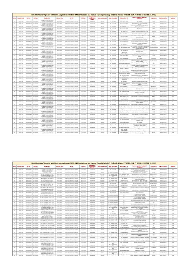 CNA Limit List Till 24 12 2024 | PDF | Government Of India