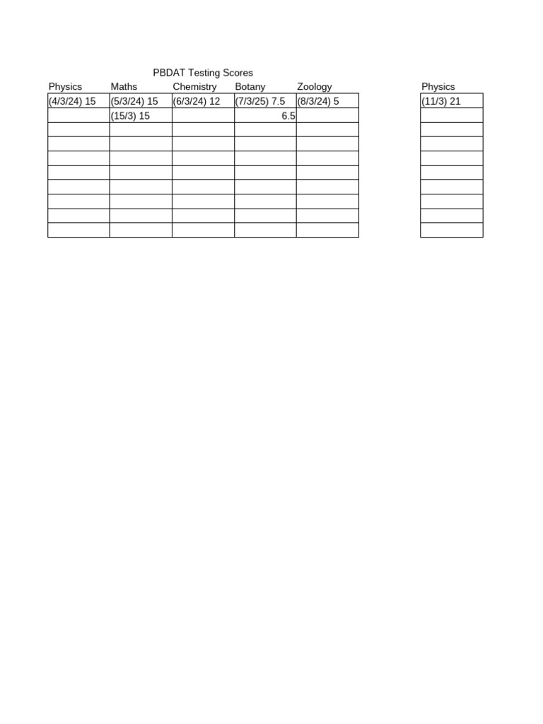 IIT Weekly PBDAT Testing Scores | PDF