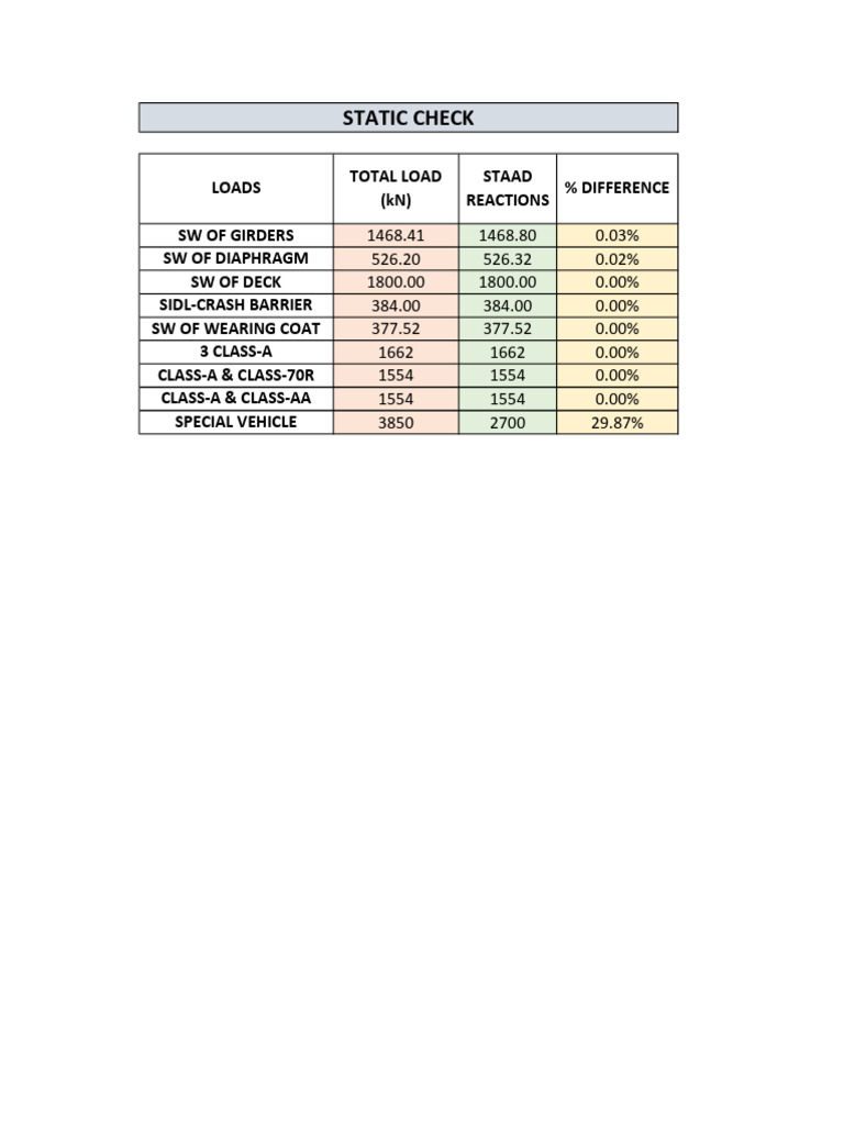 Load Analysis for Special Vehicles | PDF