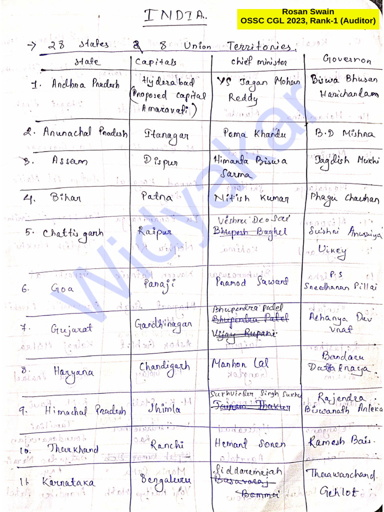 General Knowledge - Handwritten Notes (Rosan Swain) | PDF