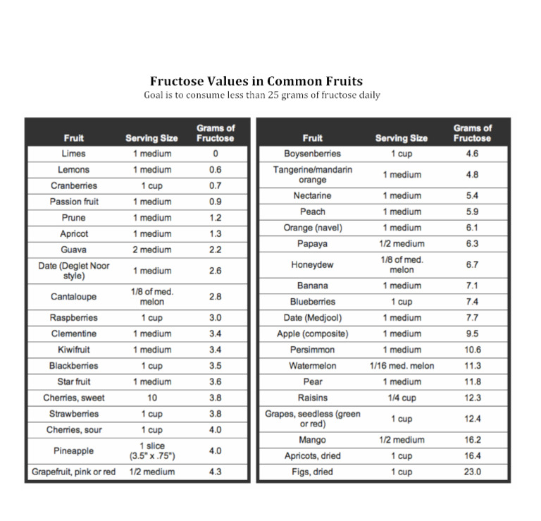 Fructose Table | PDF