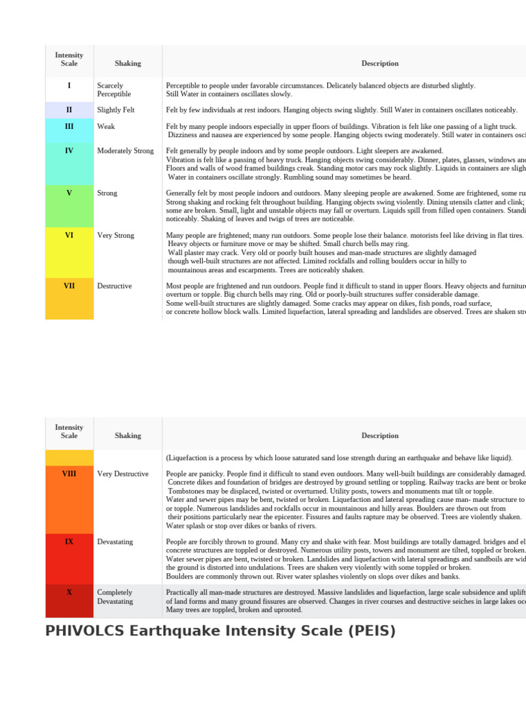PHIVOLCS Earthquake Intensity Scale | PDF