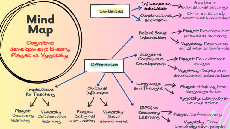 Homework - Mindmap chapter 2 | PDF