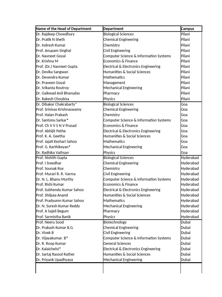 BITS Pilani Departments and Heads List | PDF | Physical Sciences ...