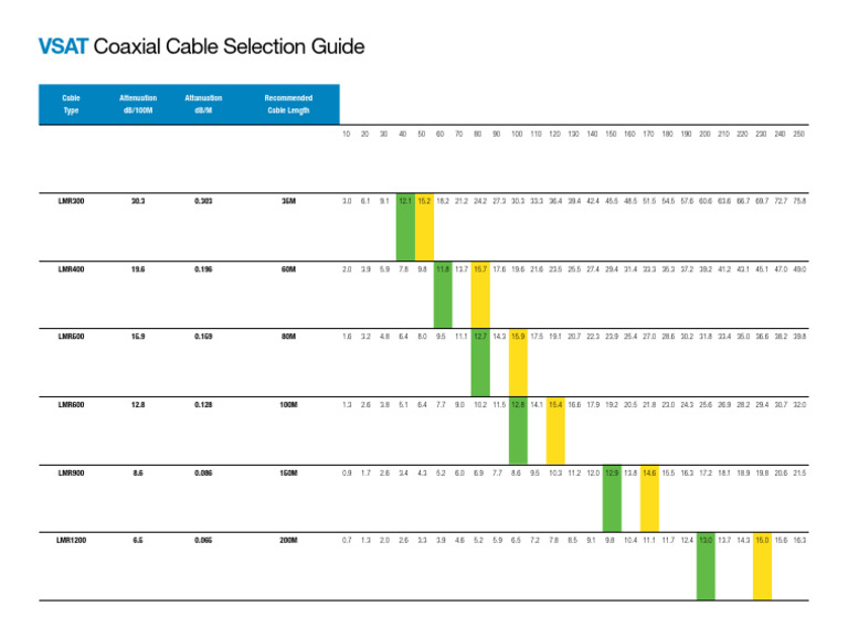 VSAT Coaxial Cable Selection Guide | PDF