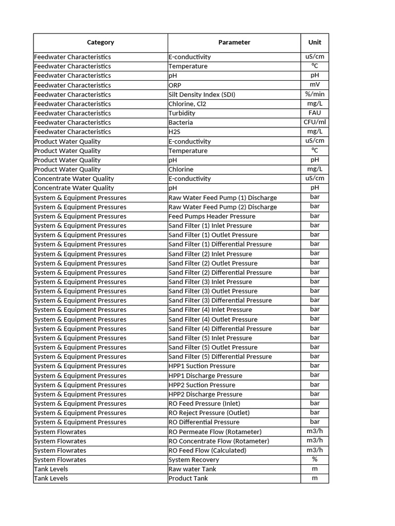 RO Plant Checksheet Complete | PDF | Pump | Sodium Hydroxide