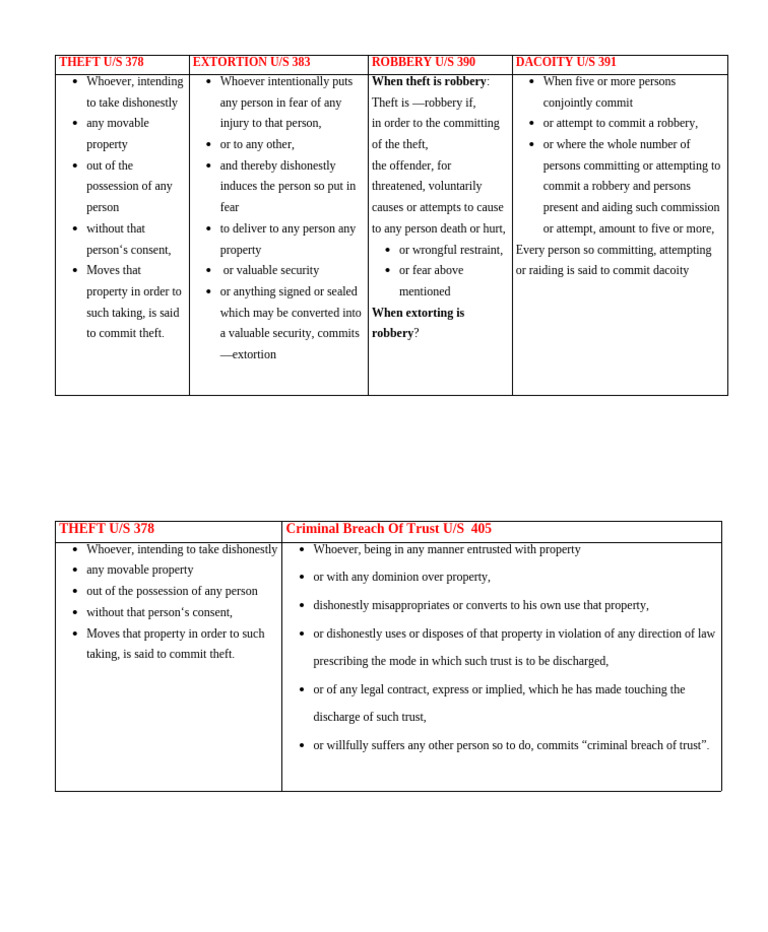 Differences Bw Theft, Robery Etc | PDF | Robbery | Theft