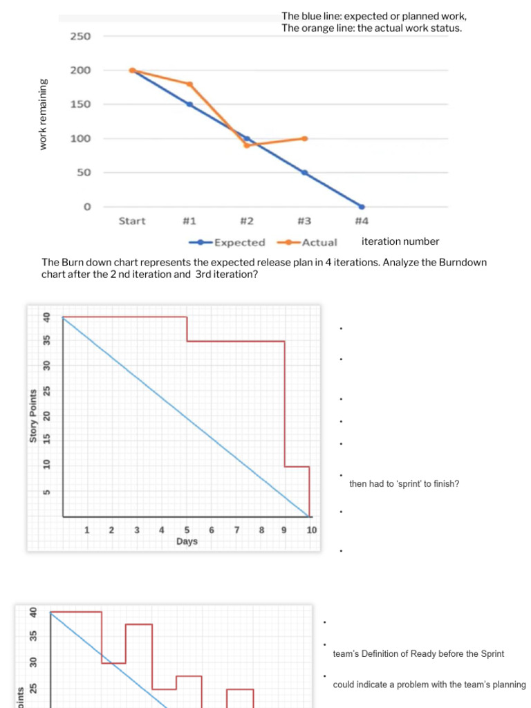 Analyzing Burndown Chart | PDF