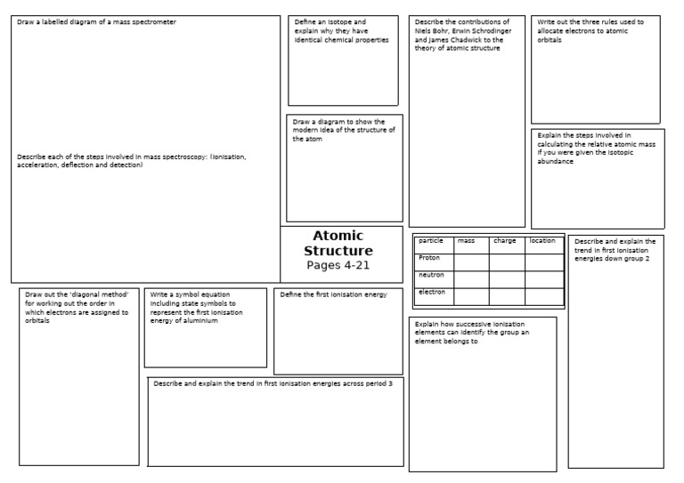 Mindmap Atomic-Structure 1 | PDF | Atoms | Electron
