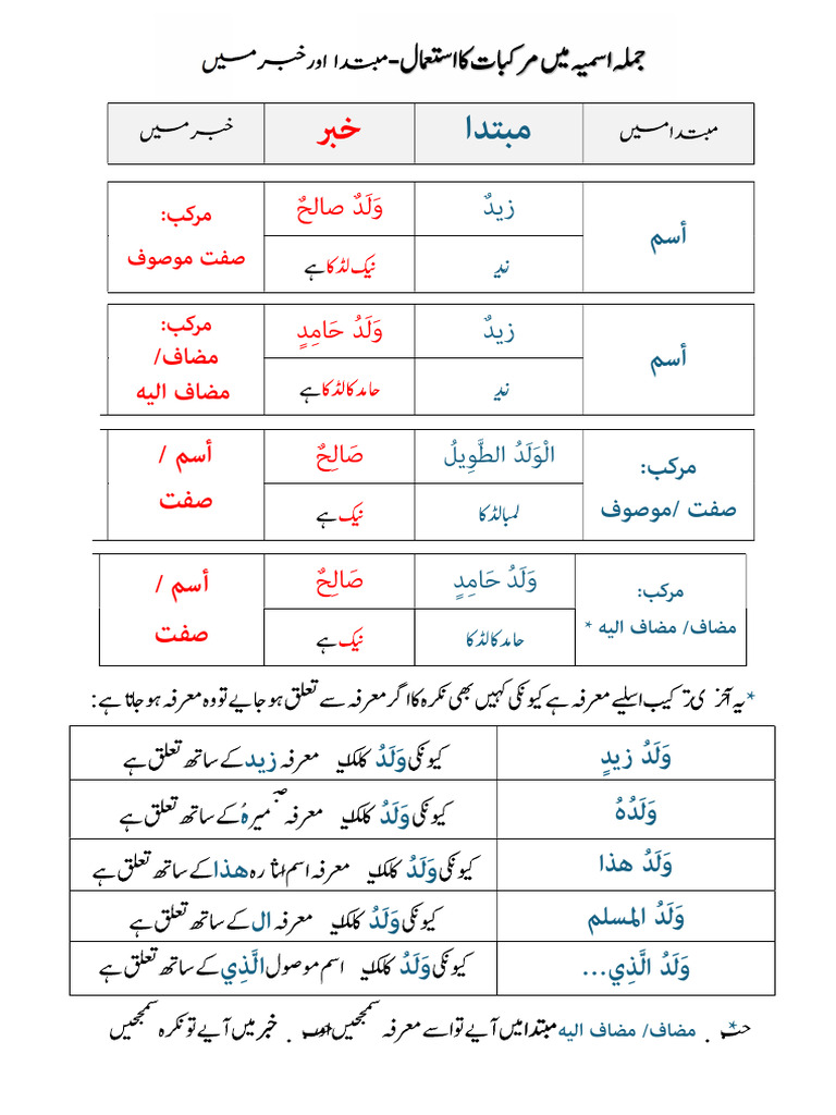 Murakkabat in Jumla Ismiya - 2 | PDF