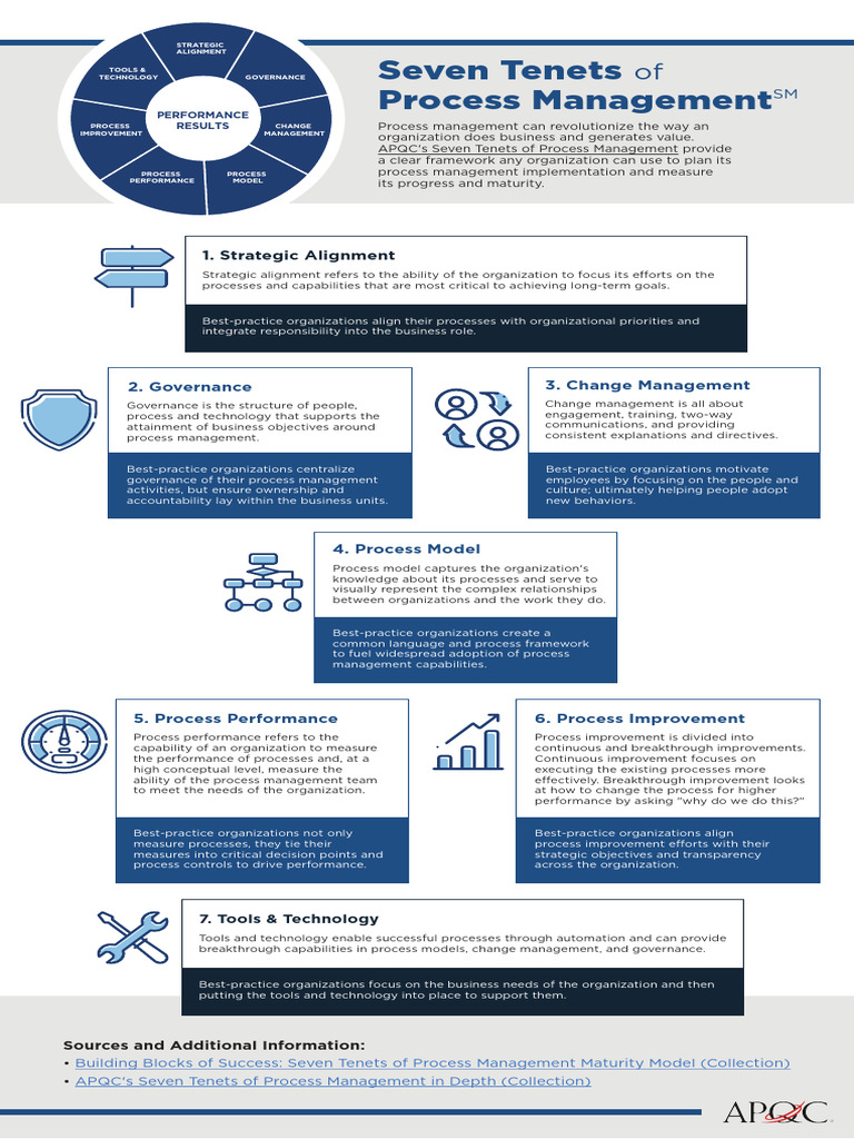 Seven Tenets of Process Management Infographic | PDF | Governance ...