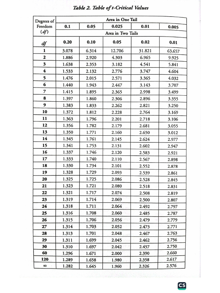 Table of T Critical Values | PDF
