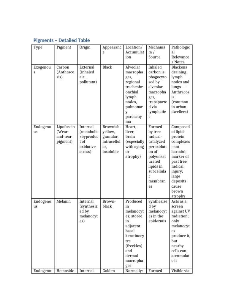 Pigments Detailed Table | PDF | Lymph | Anatomy