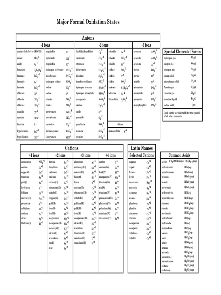 Cation - Anion Sheet Milwaukie High School | PDF | Ion | Salt (Chemistry)