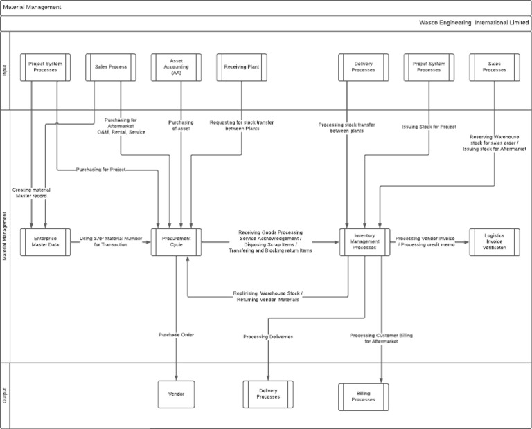 Blank Diagram - Process Map Material Management 23 | PDF | Invoice ...