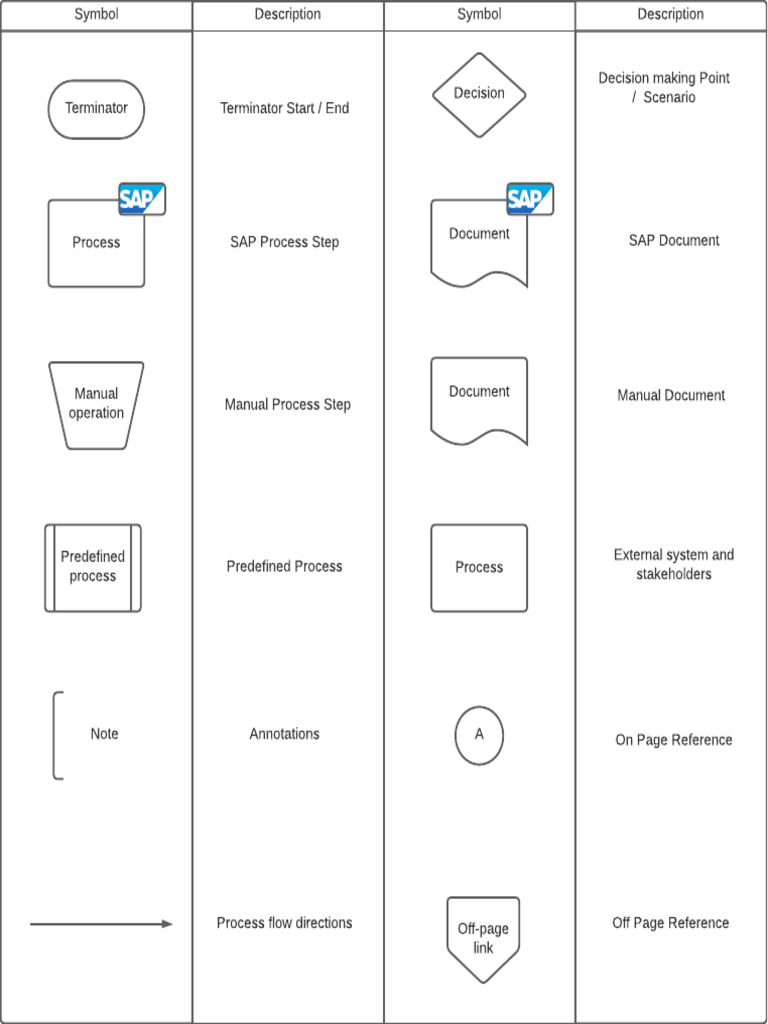 Process Mapping Symbols Explained | PDF