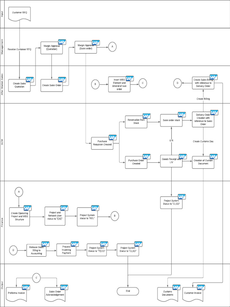 Blank Diagram - Process Map Aftermarket LOB 22 | PDF | Business ...