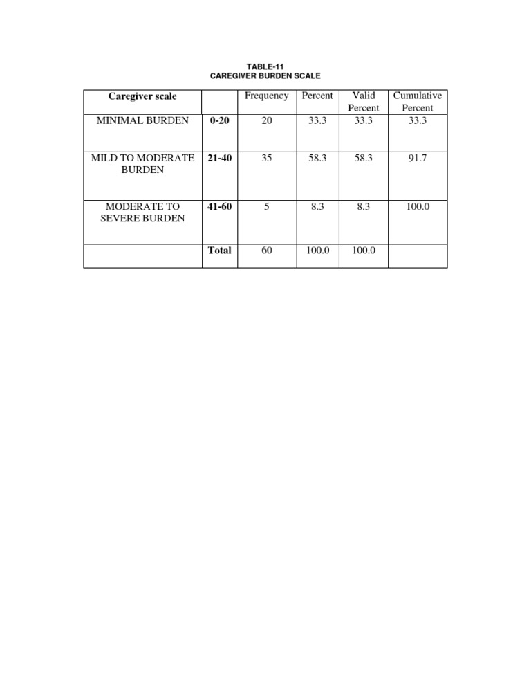 Caregiver Burden Scale | PDF
