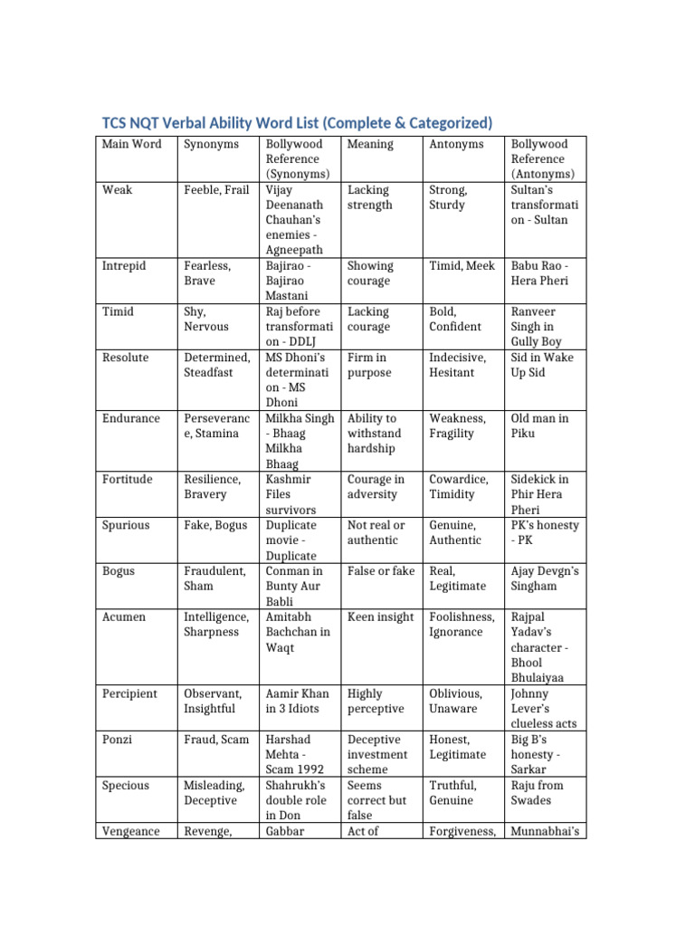 TCS NQT Verbal Ability Word List | PDF | Courage