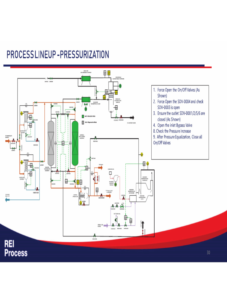 Process Lineup Pressurization | PDF