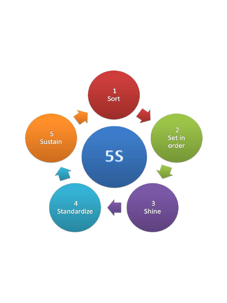 5S Methodology | PDF
