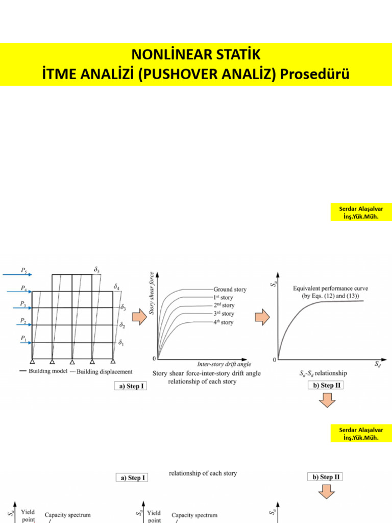 Pushover Anali̇z | PDF