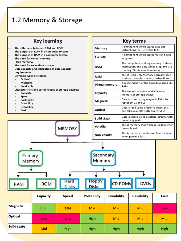 Memory and Storage Explained | PDF | Computer Data Storage | Random ...