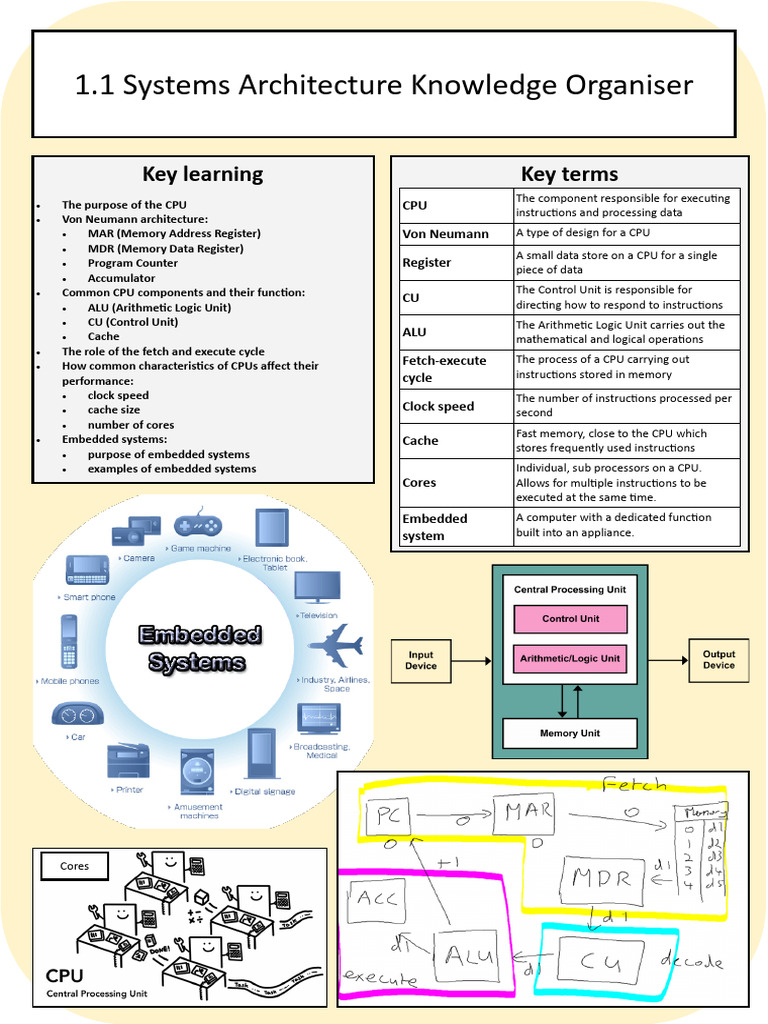 1.1 Systems Architecture Knowledge Organiser | PDF | Central Processing Unit | Computer Architecture