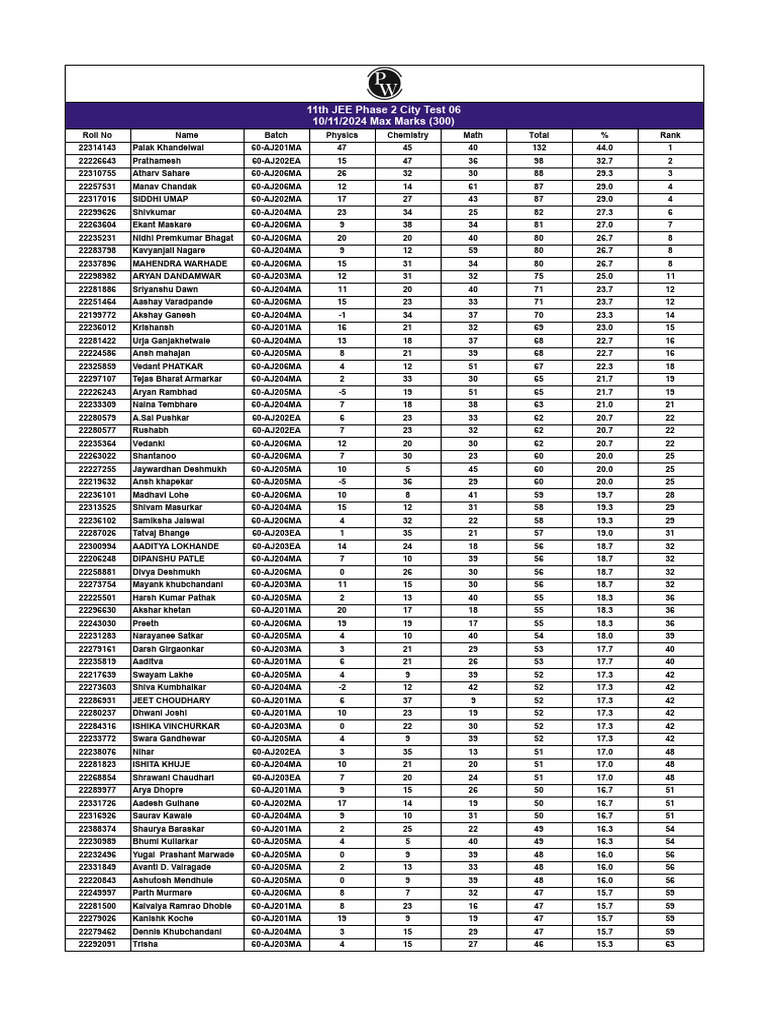 City Test - 06 - Test Results | PDF