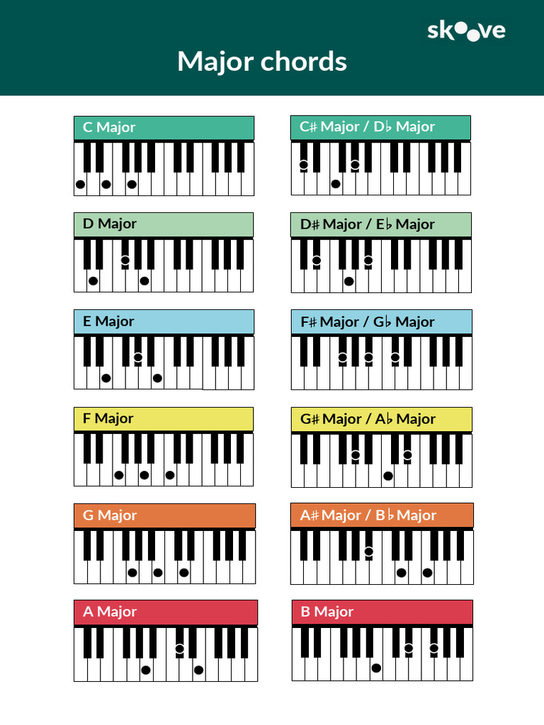 Piano Chart Major and Minor Chords | PDF