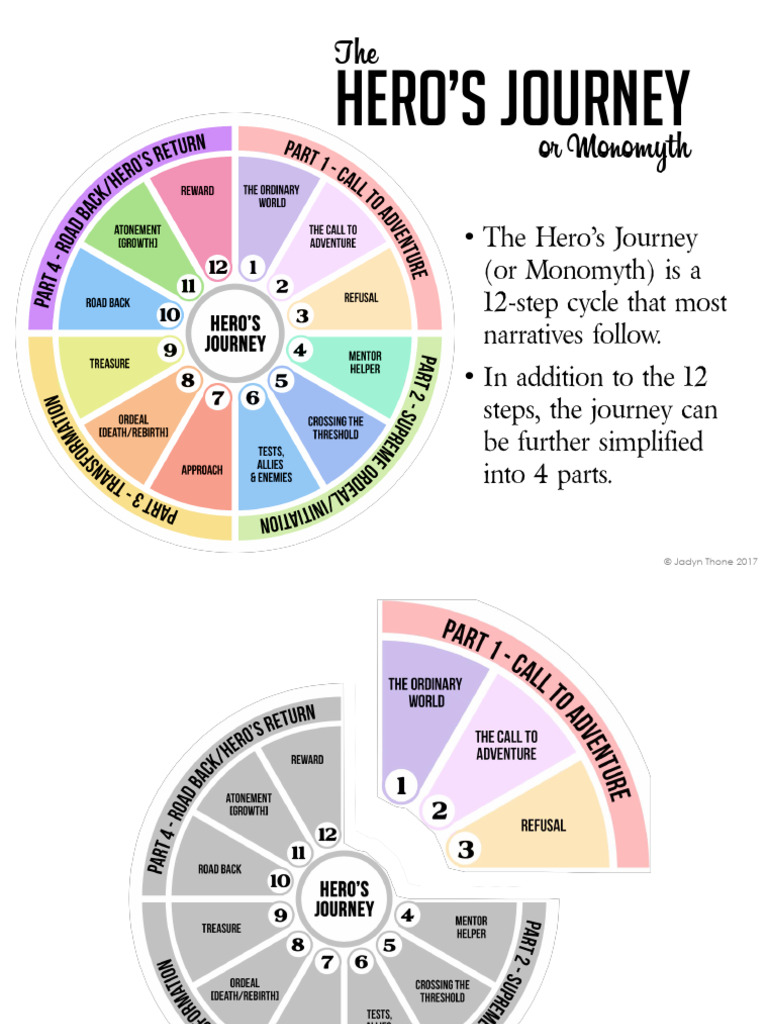 The Hero's Journey Notes PDF | PDF