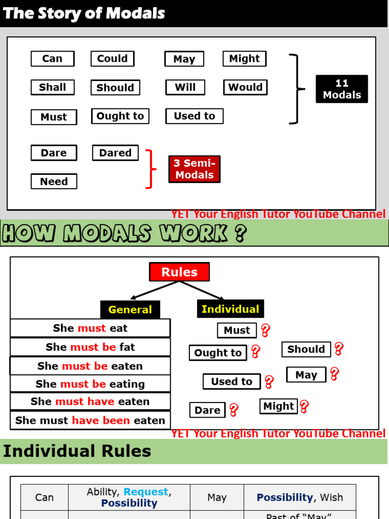 Notes - Part-24 - YET Complete English Grammar | PDF | Verb | English ...