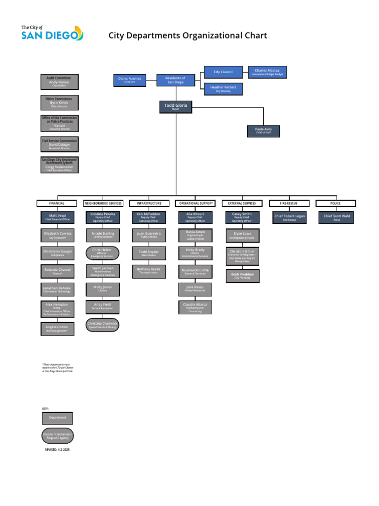 City Departments Org Chart | PDF | Business | Economies