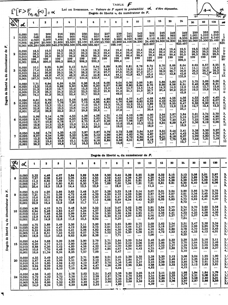 Table stat de Fisher | PDF