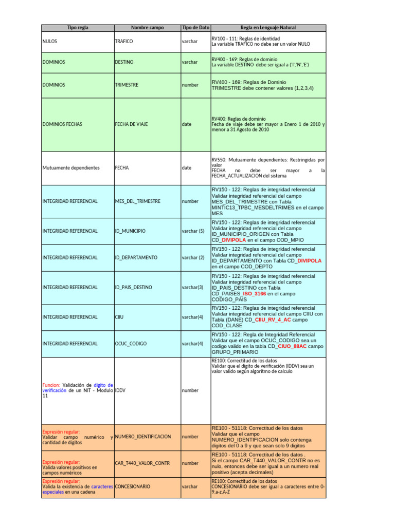 Reglas de Validacion Generales - 2020 | PDF | Expresión regular | SQL