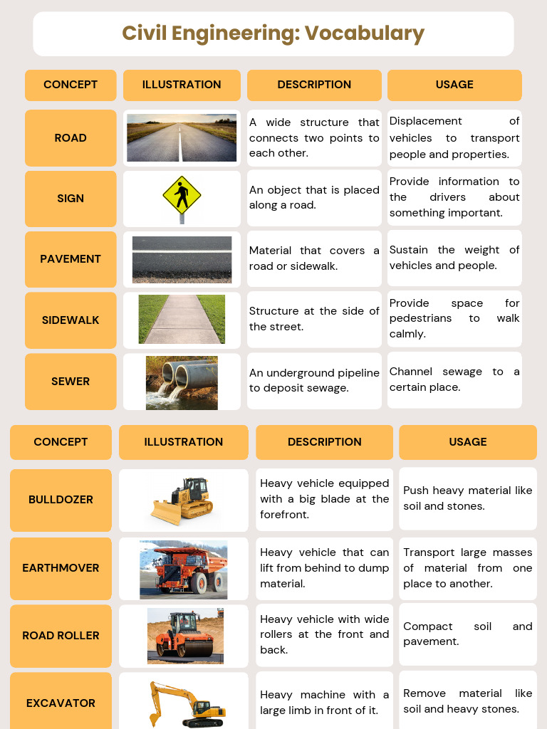 Civil Engineering Vocabulary Guide | PDF | Road | Civil Engineering