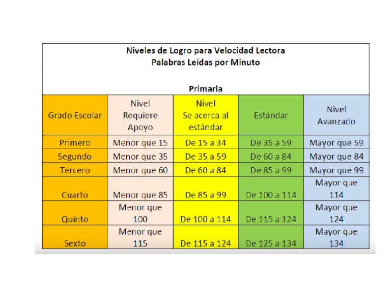 Niveles Logro Velocidad Lectora | PDF
