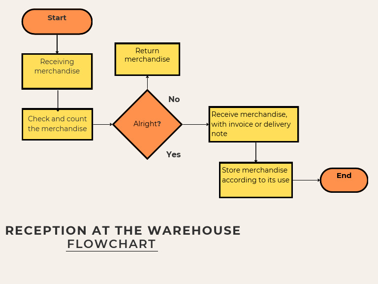 Beige and Pink Modern Business Process Flowchart Diagram (1) | PDF