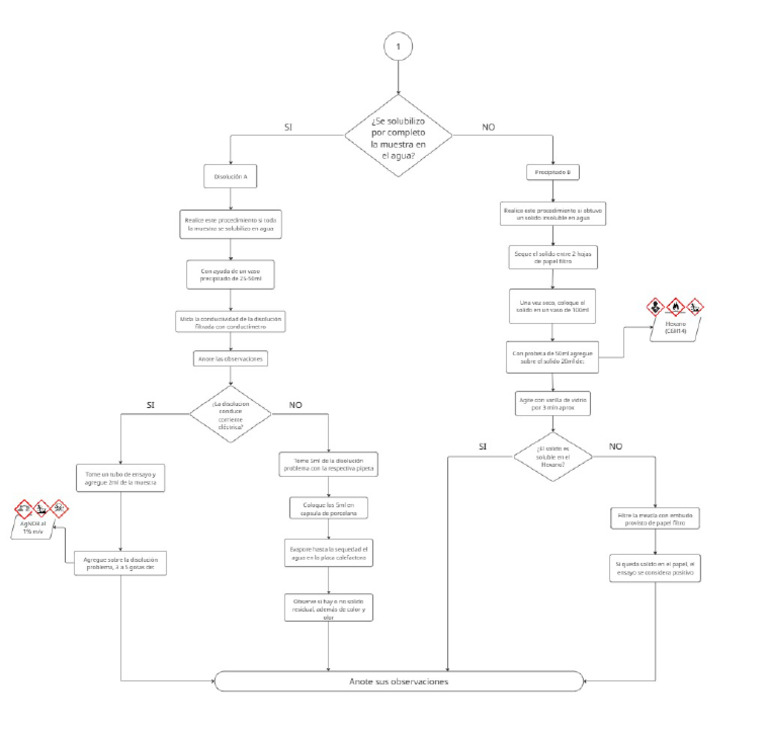 Diagrama de Flujo 2 | PDF