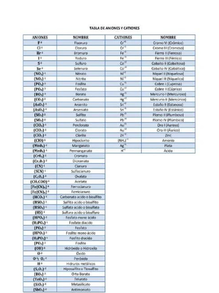 Tabla de Cationes y Aniones | PDF