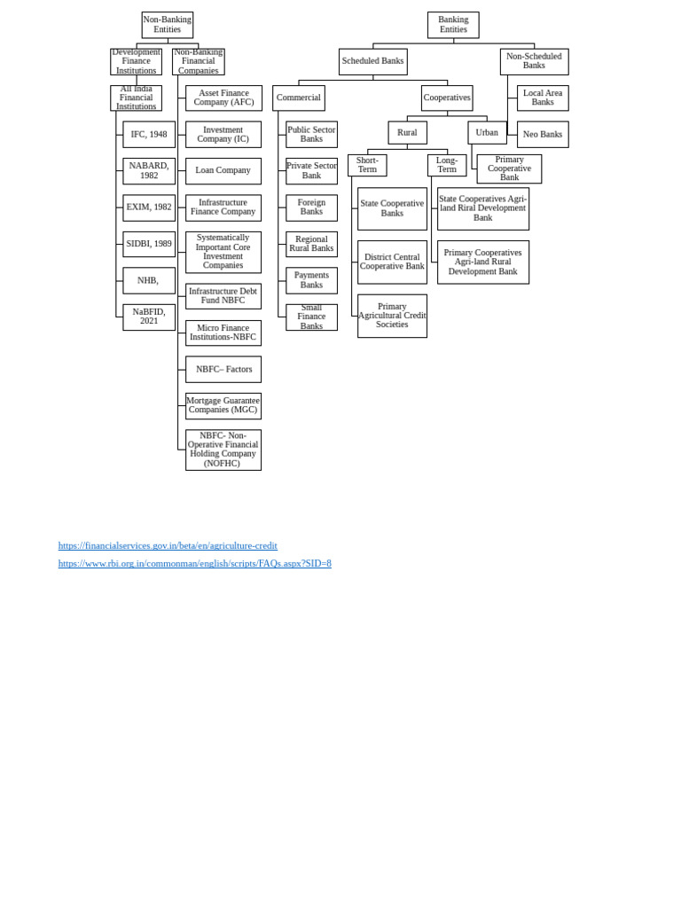Types BANKS | PDF | Banks | Non Bank Financial Institution