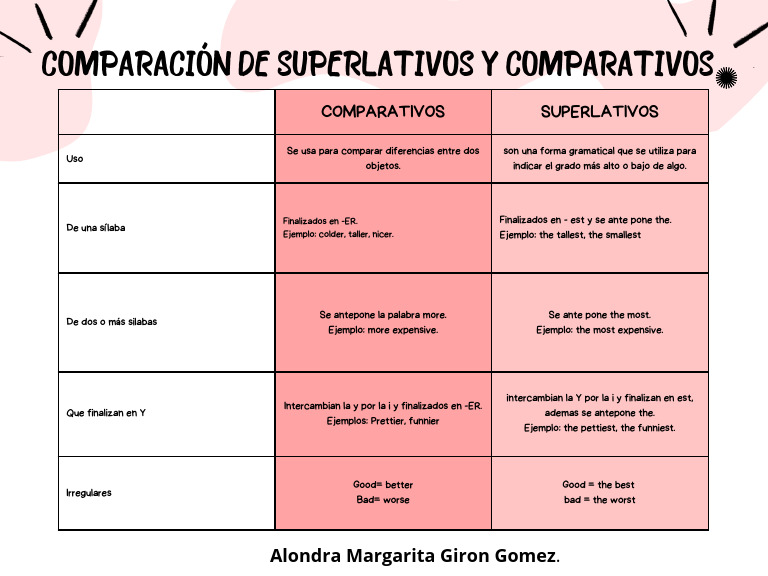Comparativos y Superlativos en Inglés | PDF