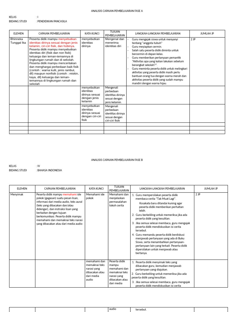 Analisis Capaian Pembelajaran Fase A | PDF