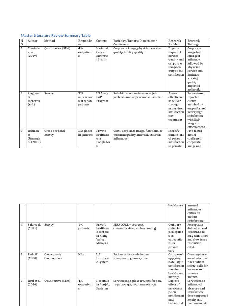 Master Literature Review Summary Table | PDF | Patient | Health Care