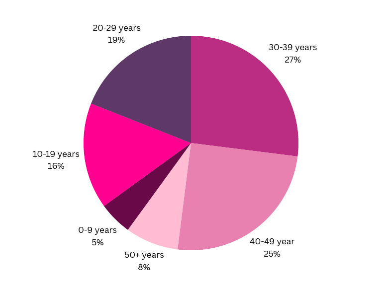 India Age Distribution 2023 Chart | PDF