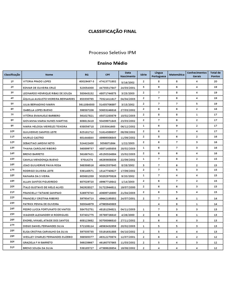 Classificacao Final Ipm - Ciee - Lista Final | PDF