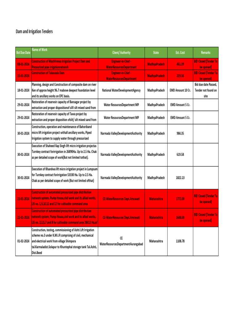 Dam and Irrigation Tenderss List | PDF | Irrigation | Water Management