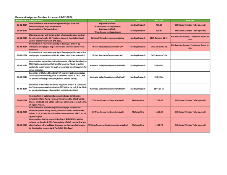 Dam and Irrigation Tenderss List As On 24-02-2024 | PDF | Irrigation ...