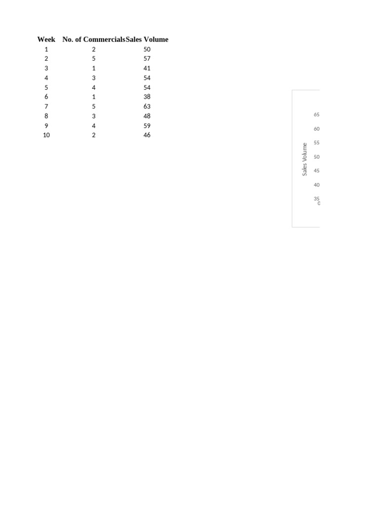 Commercials, Sales, and Demographic Analysis | PDF | Chart